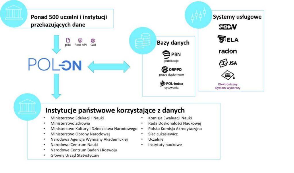 System POL-on - POL-on